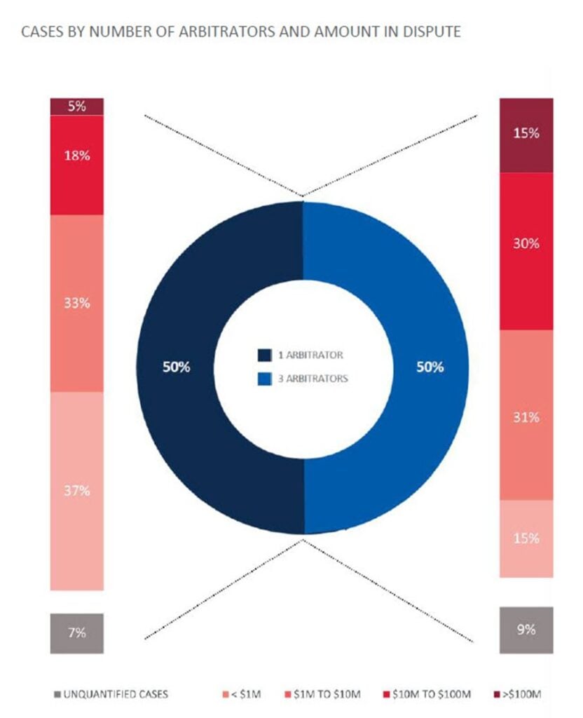 LCIA Arbitration – Latest Update on Costs and Duration • Arbitration